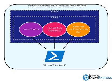 Page 2 Of 2 For Primarily PowerShell IT Infrastructure Projects And