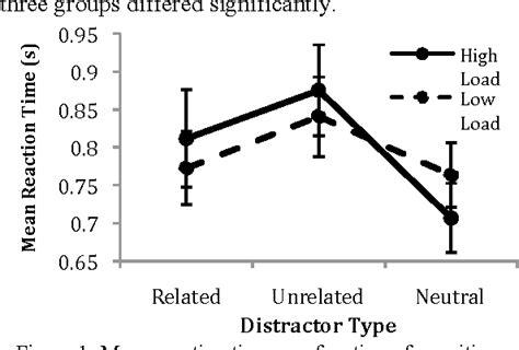 Figure 1 From The Effect Of Cognitive Load And Meaning On Selective