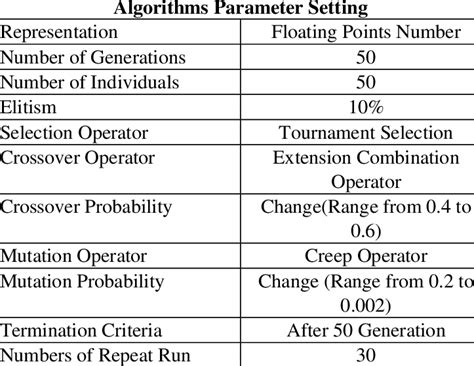 Deterministic Dynamic Adaptation Genetic Download Scientific Diagram