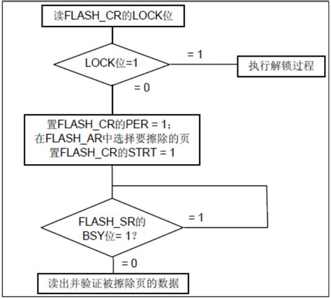 第七章 Stm32内部flash读写 Csdn博客 第七章 Stm32内部flash读写 Csdn博客