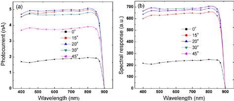 Photocurrent A And Spectral Response B For Different Incident Download Scientific