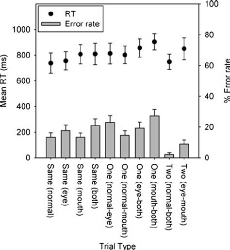 Mean Response Times Rts In Millseconds And Error Rates Percentages Download Scientific