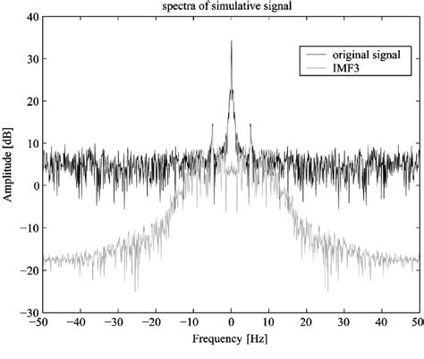 Figure 2 From A New Approach For Ground Moving Target Indication In Foliage Environment