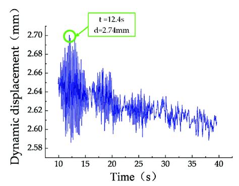 the displacement curve of the node corresponding to the maximum
