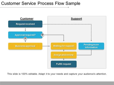 Customer Service Process Flow Sample Presentation Images PPT Images Gallery PowerPoint Slide