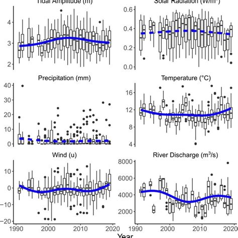 Relationships Between Fraser River Discharge Tidal Amplitude And