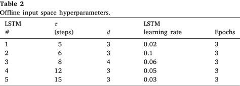 Table 2 From Multi Step Ahead State Estimation With Hybrid Algorithm For High Rate Dynamic