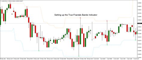 True Fractals Bands Indicator The Forex Geek