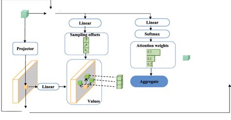 Figure From Dynamic Point Pixel Feature Alignment For Multimodal D Object Detection