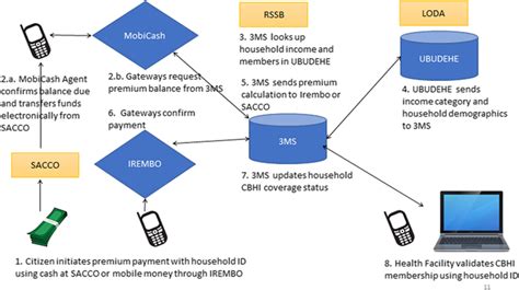 A Interoperability Schema And Key Functions Supported By Rwanda 3ms