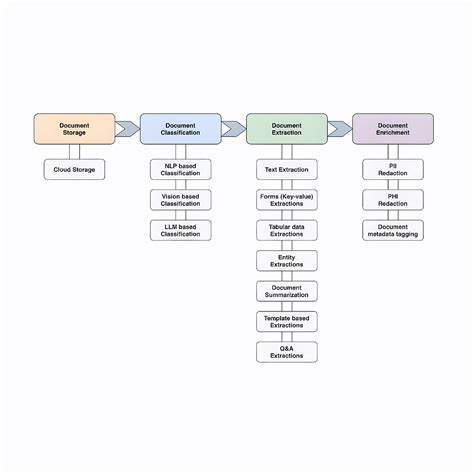 Intelligent Document Processing With Aws Ai By Swarup Das Medium