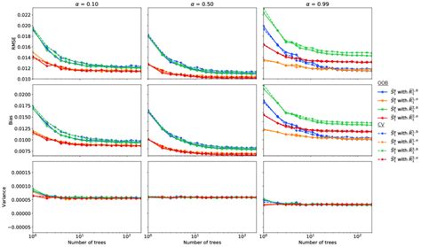 evolution of rmse bias and variance of the estimators associated with