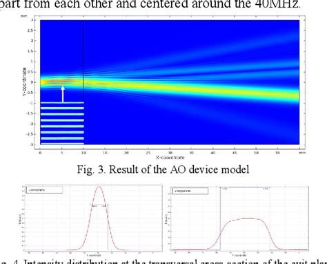 Figure 2 From Modelling An Acousto Optic Beam Shaping Device For A