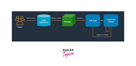 aws cdk cloud development kit scaler topics