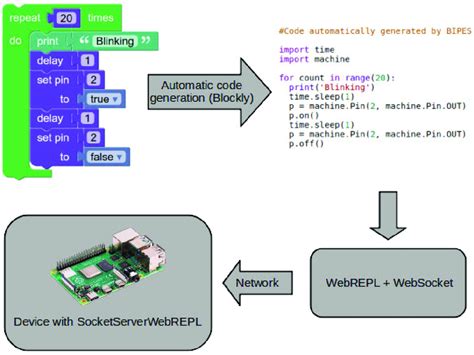 overview of bipes usage with python enabled devices and using