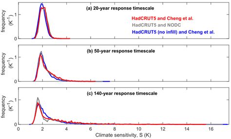 Pdf Bayesian Estimation Of Earths Climate Sensitivity And Transient