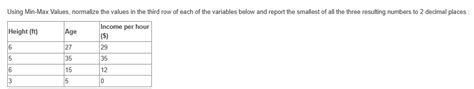 Solved Using Min Max Values Normalize The Values In The