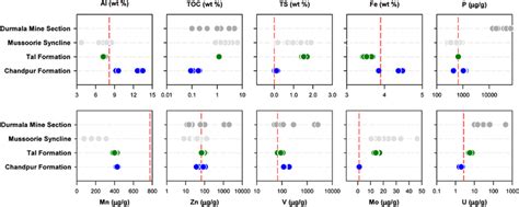 Compiled Chemo‐stratigraphic Data For Shale Sequences From The Lower