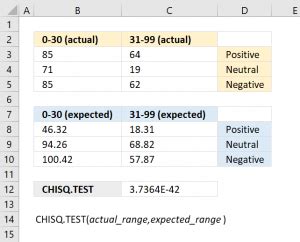 How To Use The CHISQ TEST Function