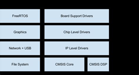 Lpcopen Library Structure Download Scientific Diagram
