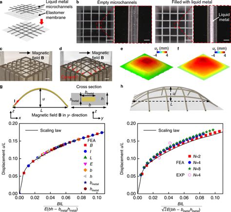 Programmable Surfaces Enabled By Electromagnetic Actuation Of Liquid Download Scientific
