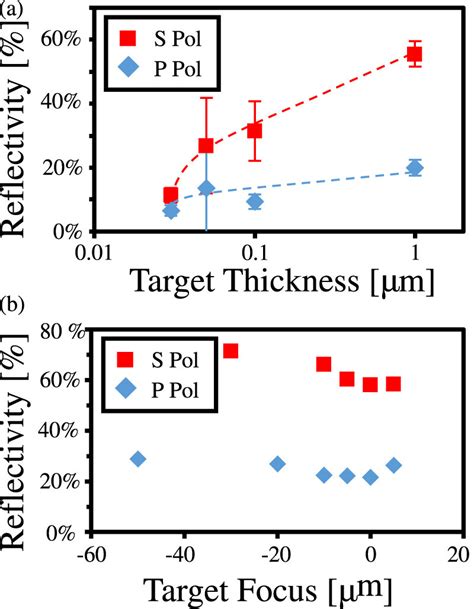 A Reflectivity As A Function Of Target Thickness For Multiple Targets Download Scientific