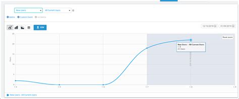 Unity Analytics Is New Users Count Wrong Or Do I Missing Something Questions And Answers