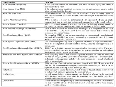 Compare The Performance Of 14 Loss Functions In Time Series Prediction