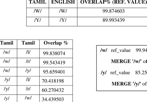 Pog Result Of English Semi Vowels Download Table