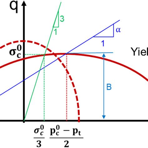 The Schematic Drawing Of The Yield Criterion And The Flow Potential Of