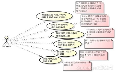3d对战网络游戏c框架 ：服务器端与客户端需求分析 Gameres游资网