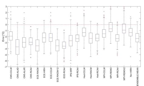 Box Plots Representing The Frequency Distribution Of Rcms Errors In