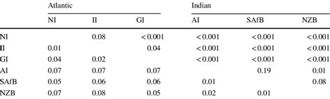 Matrix Of Pairwise Comparison Of F St Below The Diagonal And P Values