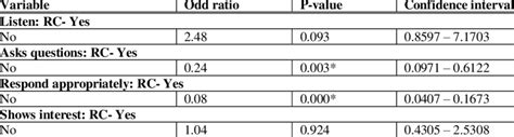logistic regression of husband s attitude during spousal communication