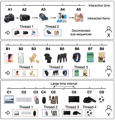 Examples Of User Inconsistent Evolving And Uneven Multi Thread Download Scientific Diagram