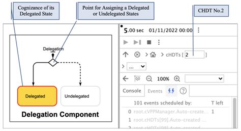 A Chdt Number 2 Being Cognizant Of Delegation State Download