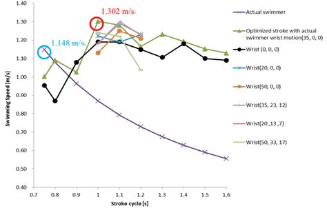 Results Of Swimming Speed The Results Of Arm Stroke Of Actual Swimmer Download Scientific