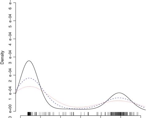 Sensitivity Of The Kernel Density Estimates To The Choice Of The