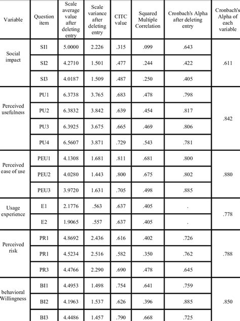 Reliability Table Of Each Variable Download Scientific Diagram