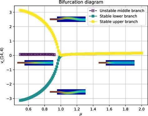 figure 1 from driving bifurcating parametrized nonlinear pdes by optimal control strategies