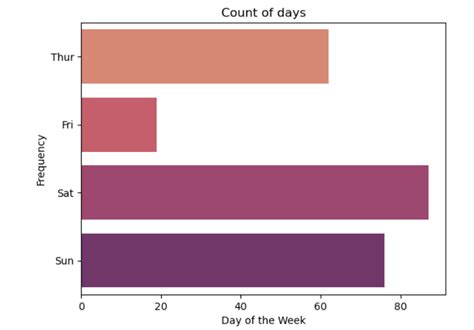 Module Seaborn 기초 그래프 그리기