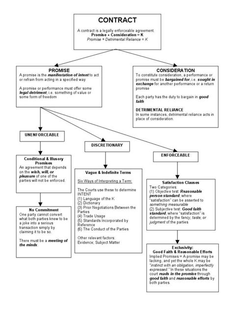 Flowchart Types Of Contracts Flowchart 687x1013 Png Download Pngkit