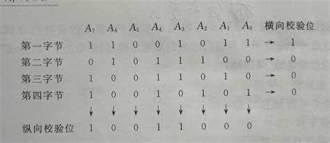 数据校验码 Csdn博客