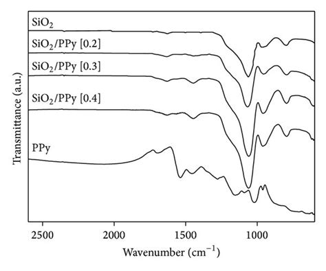 Ftir Atr Spectra Transmittance Of Sio2 And Sio2ppy Nanocomposites