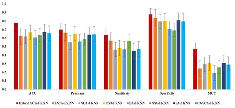 Classification Performance Of Each Model On The Bupa Dataset