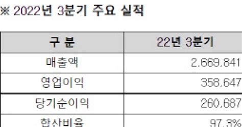 메리츠화재 3분기 순익 2607억 손보업계 2위