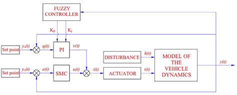 design a new control algorithm afsp adaptive fuzzy sliding mode