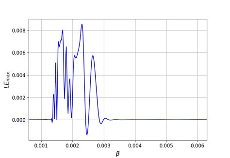 Maximal Lyapunov Exponent Diagram Versus The Dimensionless Parameter β Download Scientific