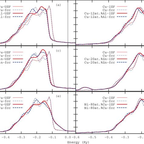Pdf Generalized Stacking Fault Energies Of Alloys