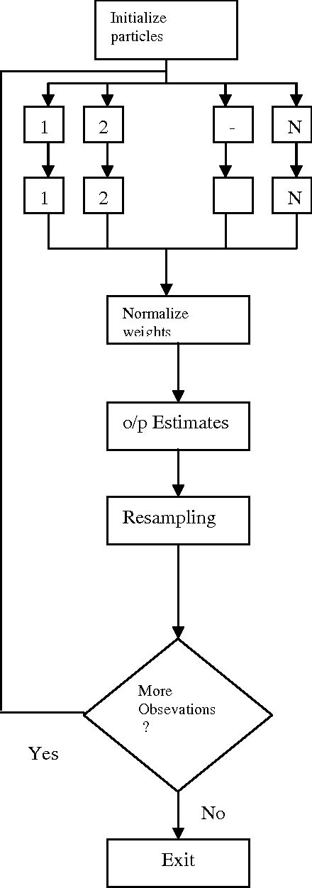Figure 1 From Multiple Maneuvering Targets Tracking Using Kalman And Real Time Particle Filter A